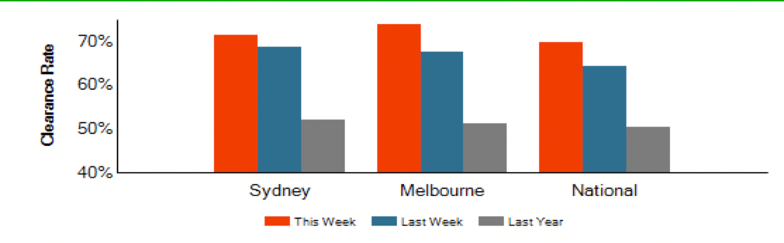 This weekend's auction results - Sydney and Melbourne clearance rates ...