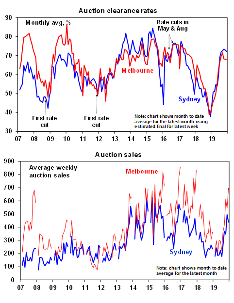 This weekend's auction results - Clearance rates around Australia