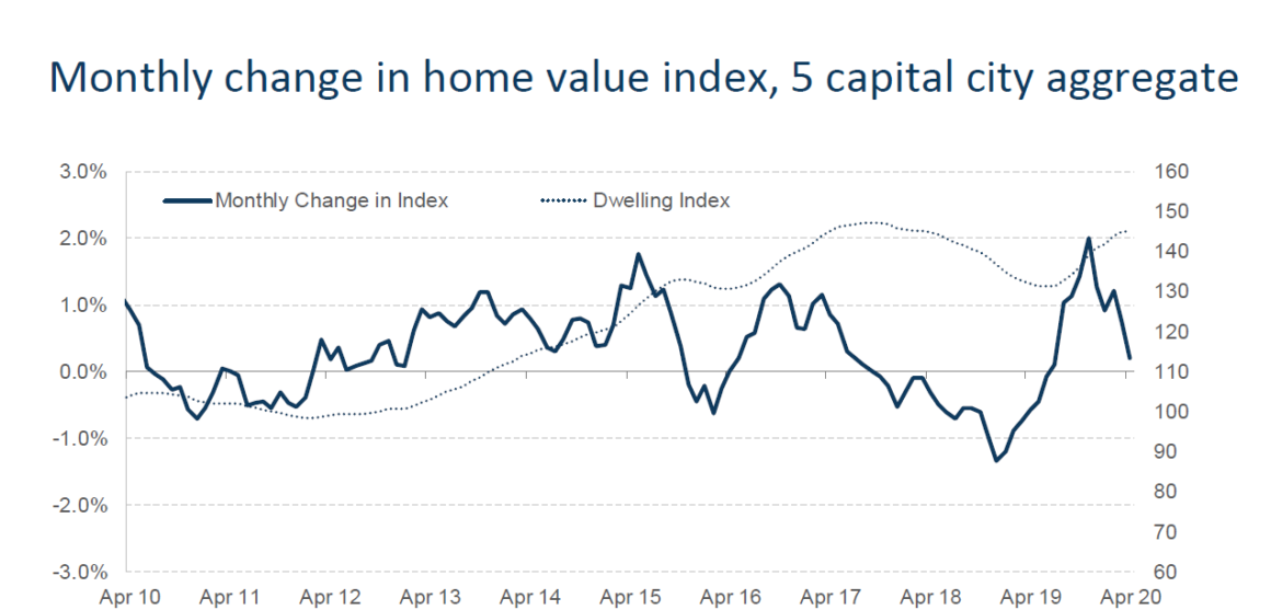 This week’s Australian Property Market Update – Latest Data, State by ...