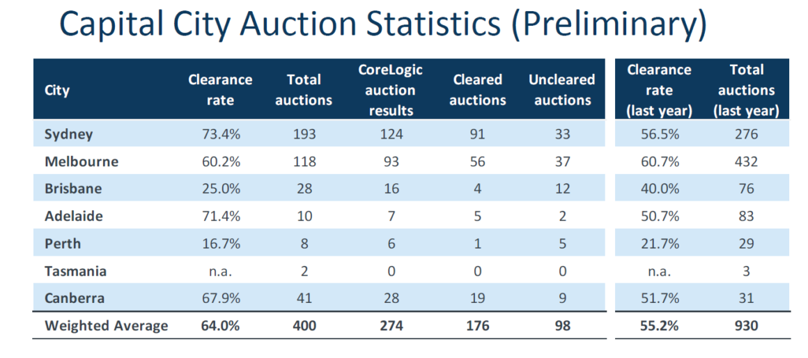 This weekend's auction results - Clearance rates around Australia