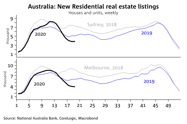 This week’s Australian Property Market Update – Latest Data, State by ...