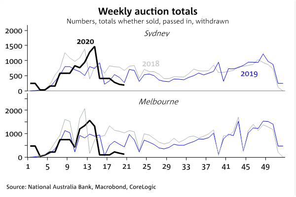 This weekend's auction results - Clearance rates around Australia