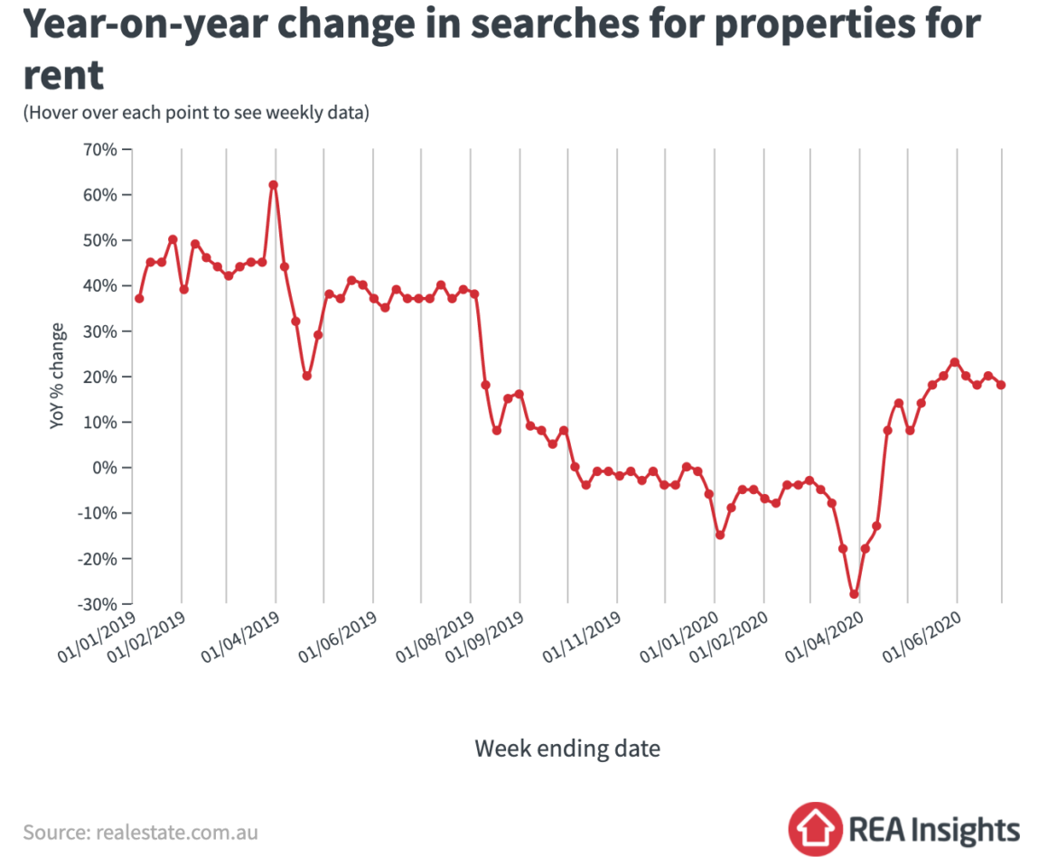 This week’s Australian Property Market Update – Latest Data, State by ...