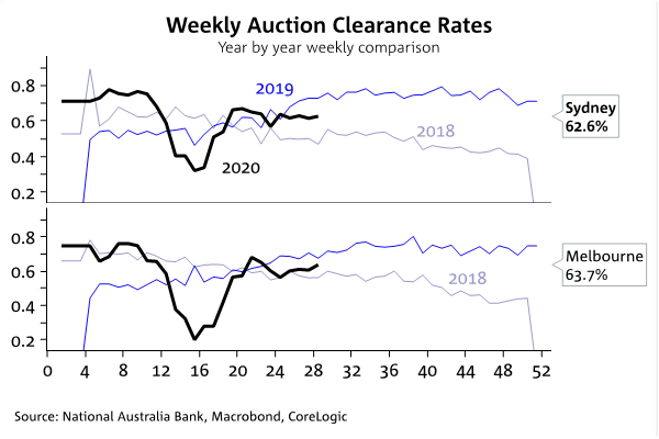 This weekend's auction results - Clearance rates around Australia