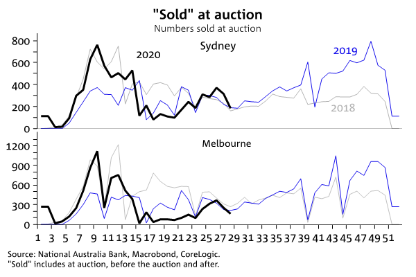 This weekend's auction results - Clearance rates around Australia