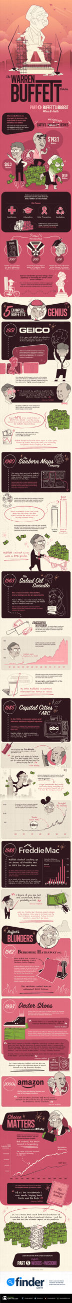 Warren Buffett’s Biggest Wins & Fails – Warren Buffet Series #4 ...