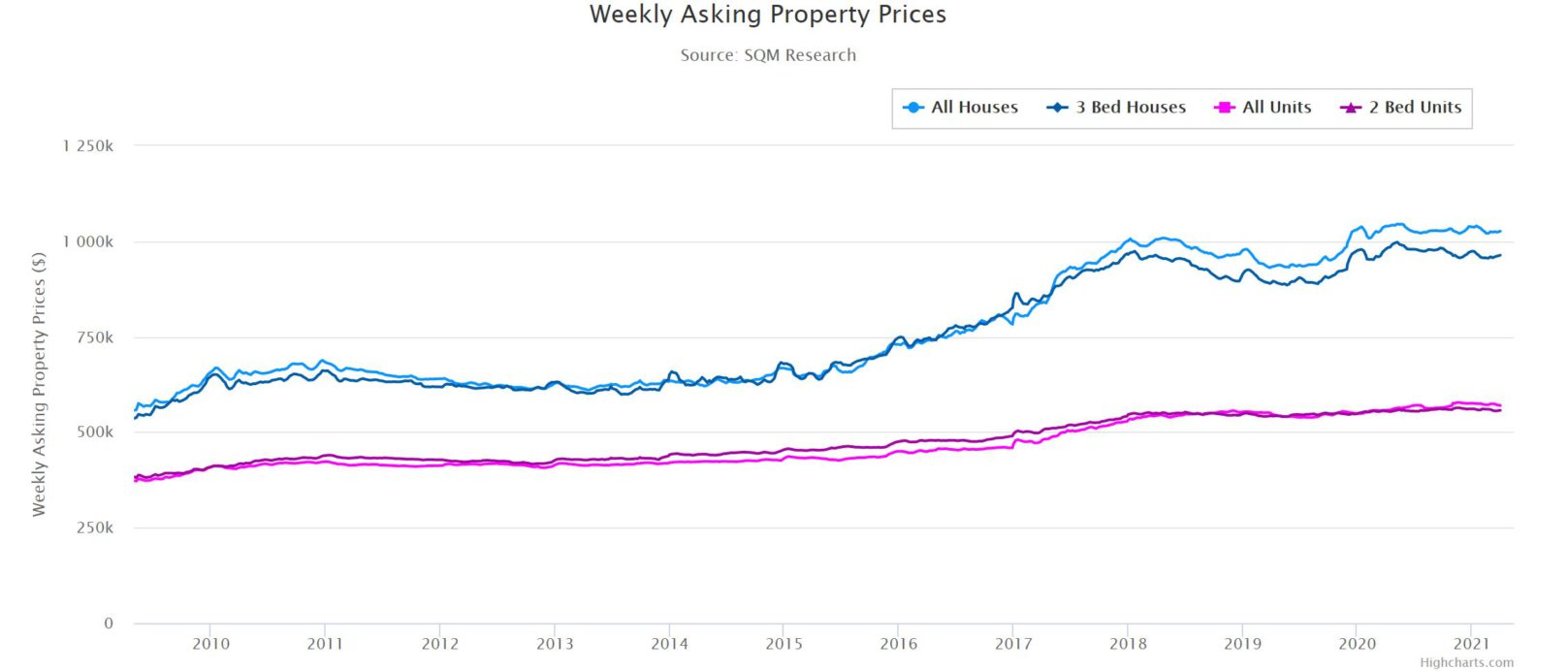 Property Investment In Melbourne - Suburbs Analysis & Expert Advice