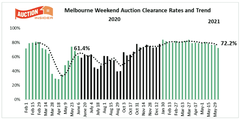 This weekend's auction results - Clearance rates around Australia