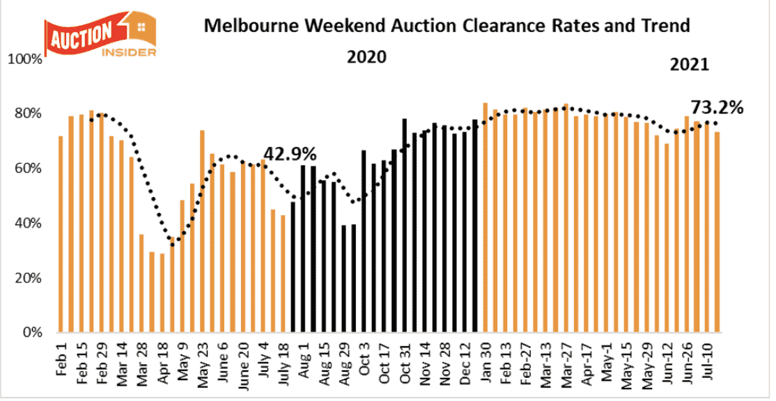 This weekend's auction results - Clearance rates around Australia