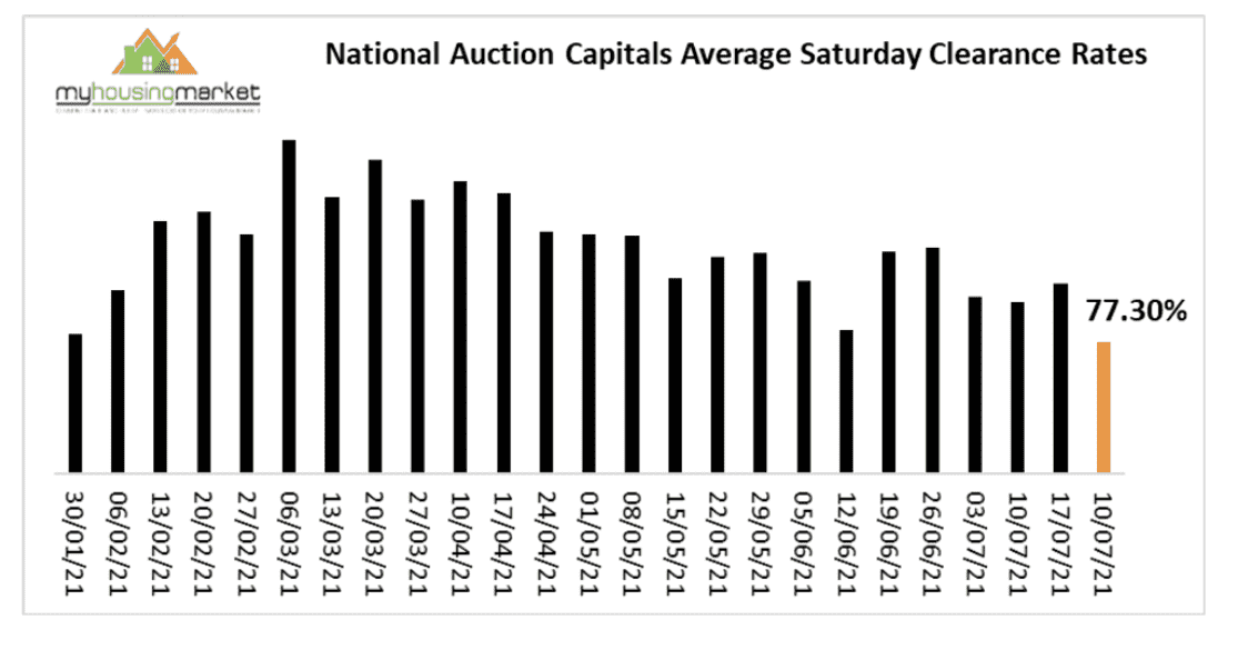 This weekend's auction results - Clearance rates around Australia
