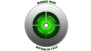 Australian Property Cycles: Current Stage & Prospects