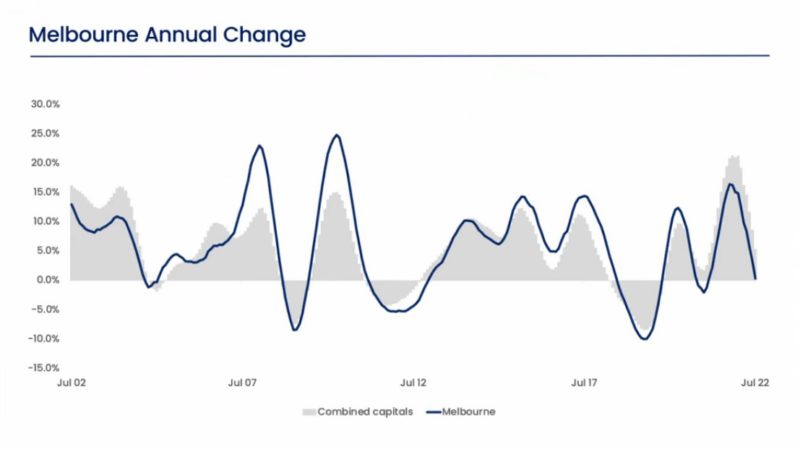 Property Investment In Melbourne - Suburbs Analysis & Expert Advice