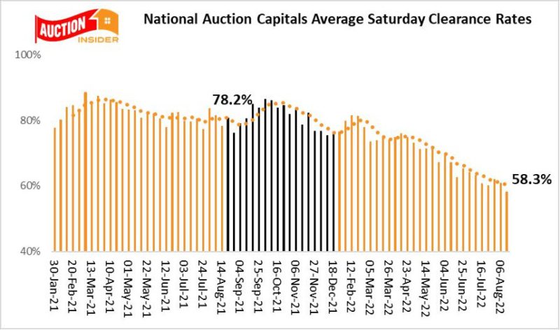 This weekend's auction results - Clearance rates around Australia