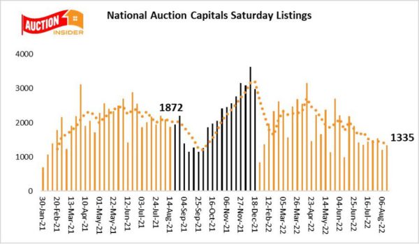 This weekend's auction results - Clearance rates around Australia