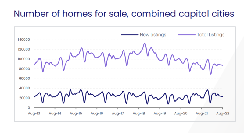 This week’s Australian Property Market Update