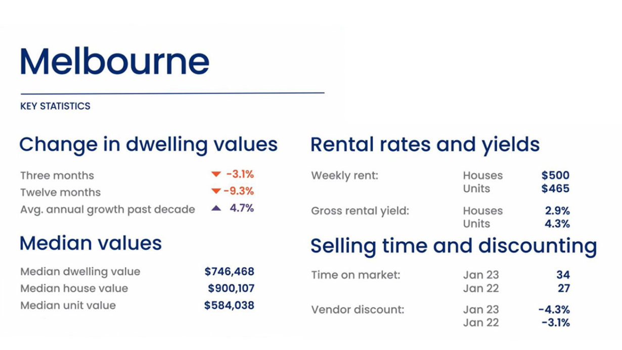 Melbourne Property Market Outlook 2023