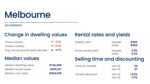 Melbourne Property Market Outlook 2023