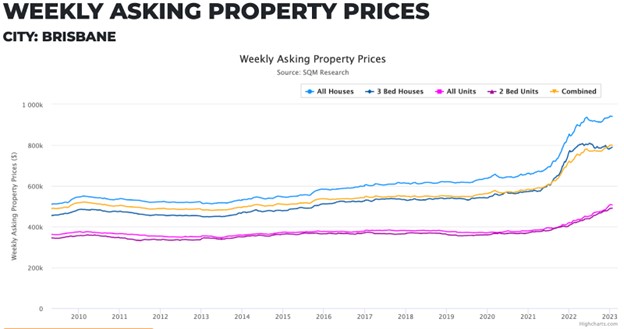 House Prices in Australia Over the Last 10 Years