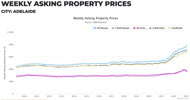 House Prices in Australia Over the Last 10 Years