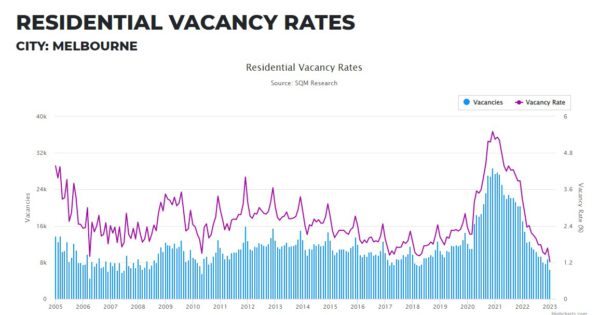 Melbourne Property Market Outlook 2023