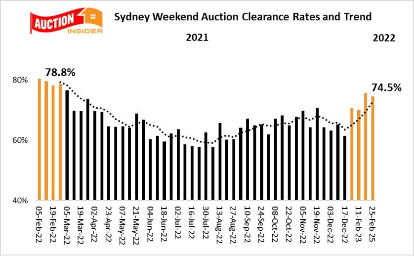 The Latest Median Property Prices in Australian Cities