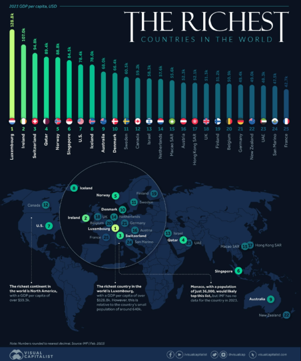 The world’s richest and poorest countries by GDP per capita revealed