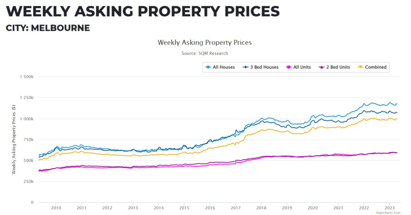 House Prices in Australia Over the Last 10 Years