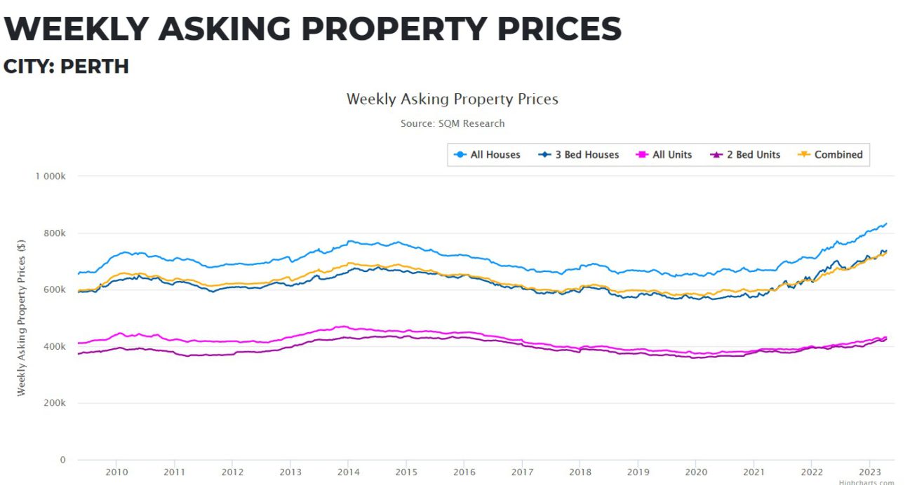 House Prices in Australia Over the Last 10 Years