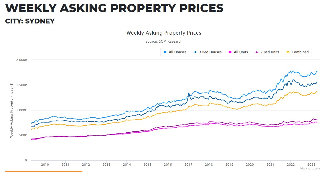 House Prices in Australia Over the Last 10 Years