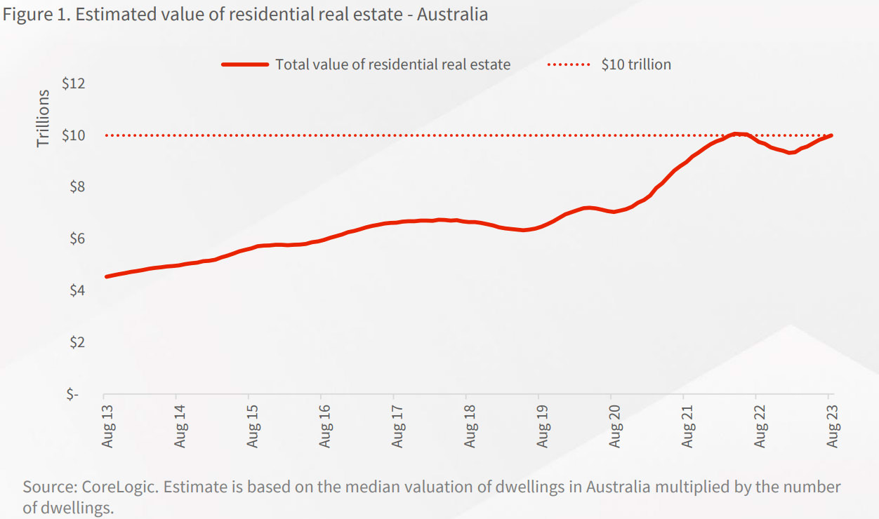 The value of Australia’s housing market just hit $10 trillion again ...