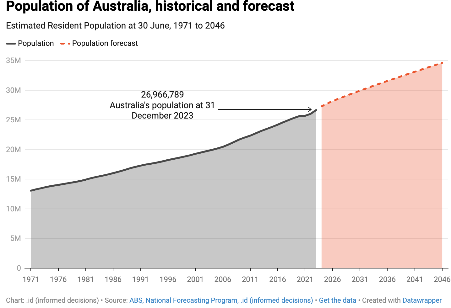 The population forecast for Australia that property investors must ...