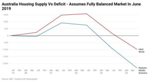 This week’s Australian Property Market Update