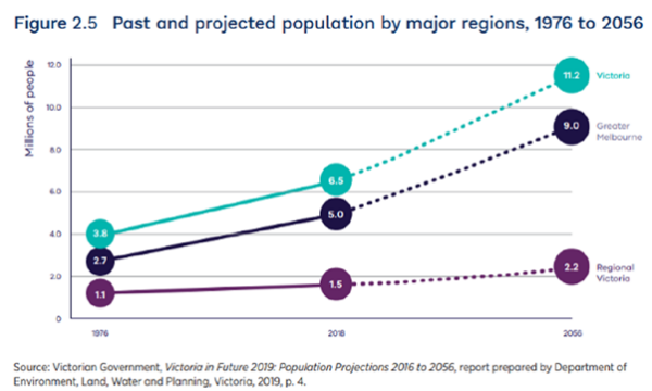 Melbourne’s Population is Booming—Here’s What That Means for Property ...