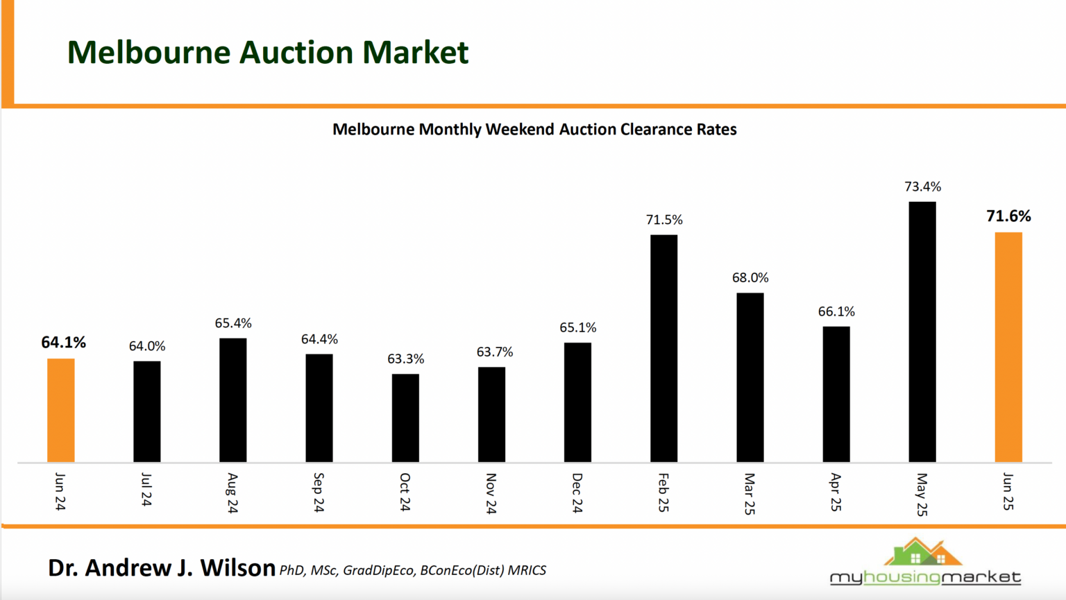 Melbourne Property Market Outlook 2025