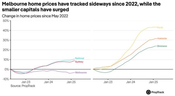 Melbourne Property Market Outlook 2025