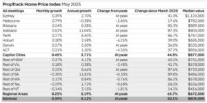 The Latest Proptrack Home Price Index