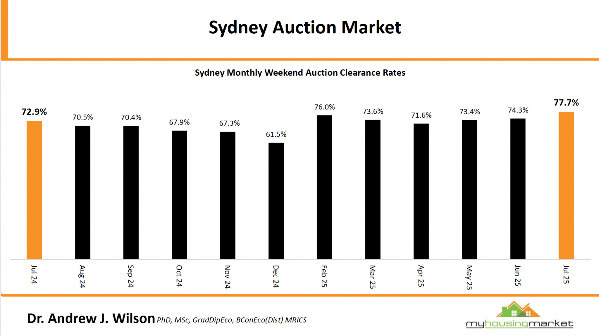 Sydney Housing Market Trends & Predictions