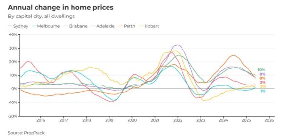 The Latest Proptrack Home Price Index