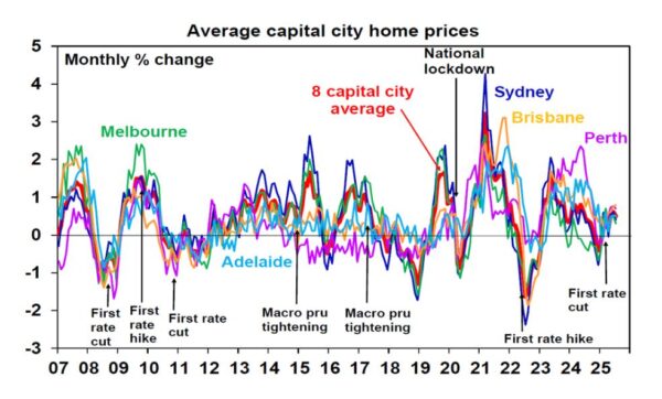 The Real State of Australia’s Property Market – 7 Charts That Matter