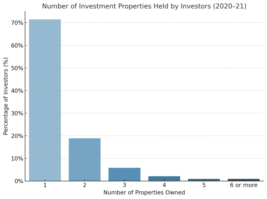 Investment Property Ownership in Australia: The Numbers Tell the Story