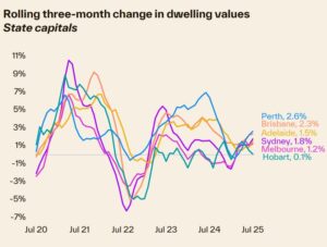 Values rise across every capital as growth cycle warms up | Latest ...