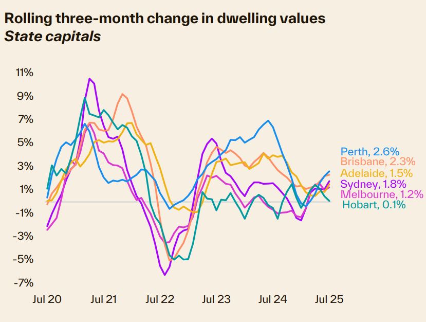 Values rise across every capital as growth cycle warms up | Latest ...