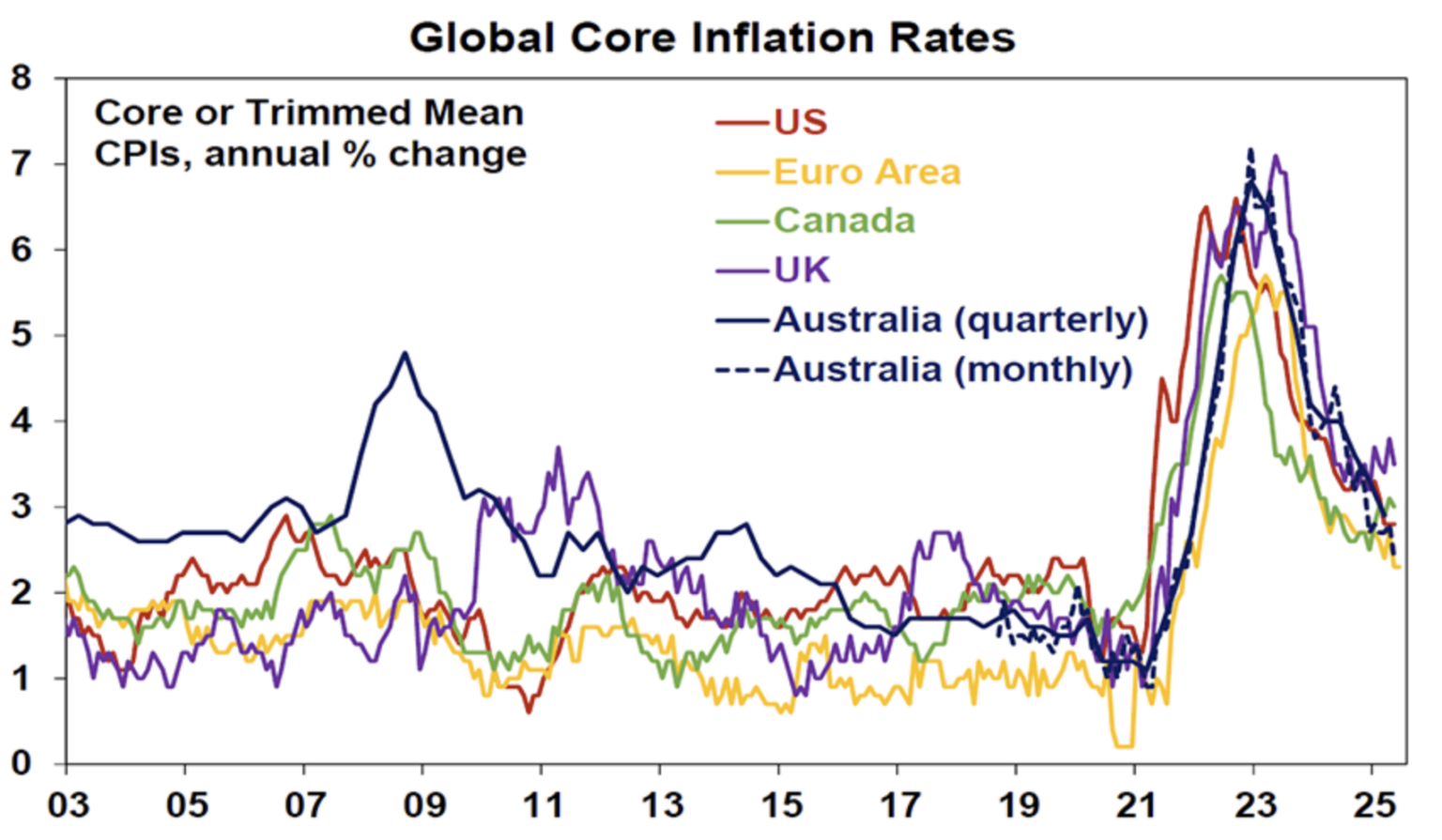 Australian economic and financial markets update | RBA Chart Pack ...