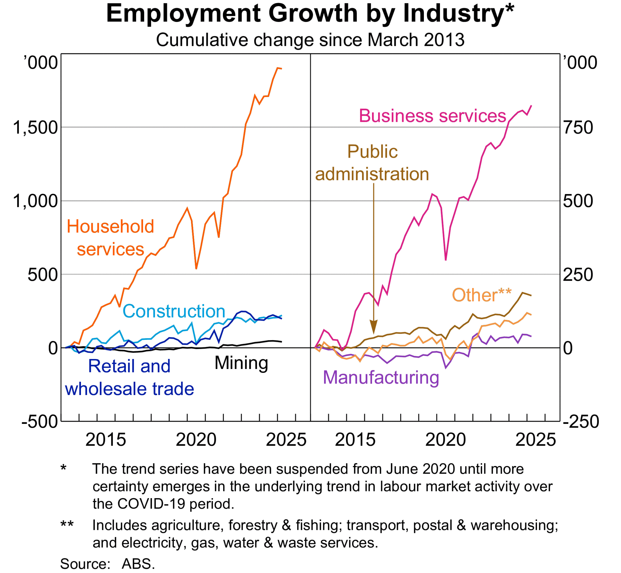 Australian economic and financial markets update | RBA Chart Pack July 2025