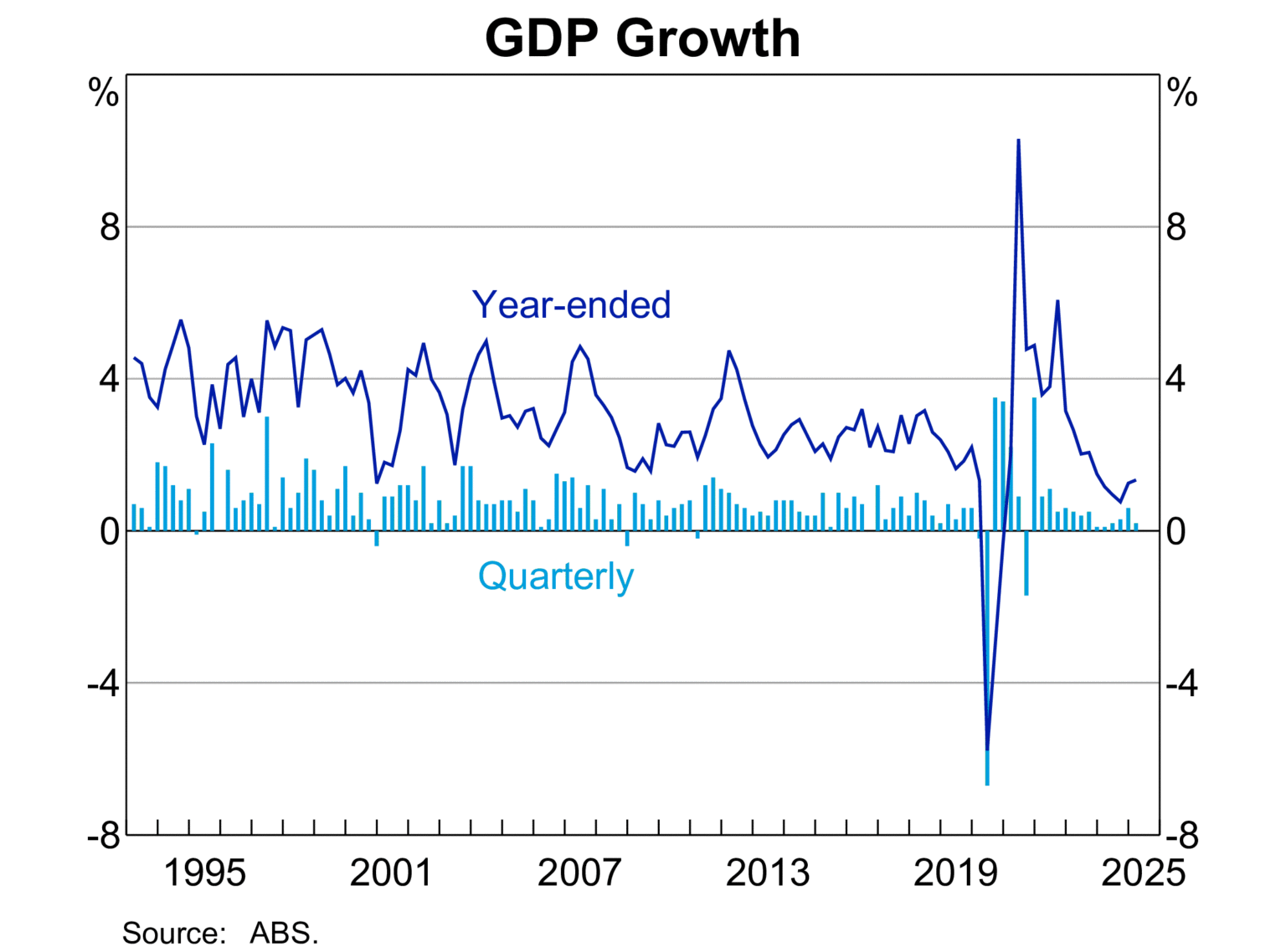 Australian economic and financial markets update | RBA Chart Pack July 2025