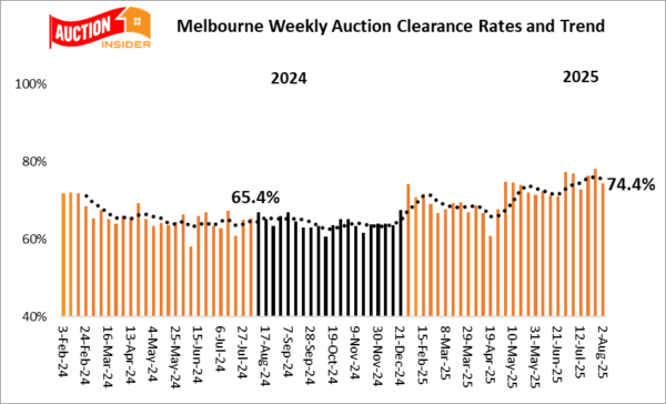 This weekend's auction results - Clearance rates around Australia