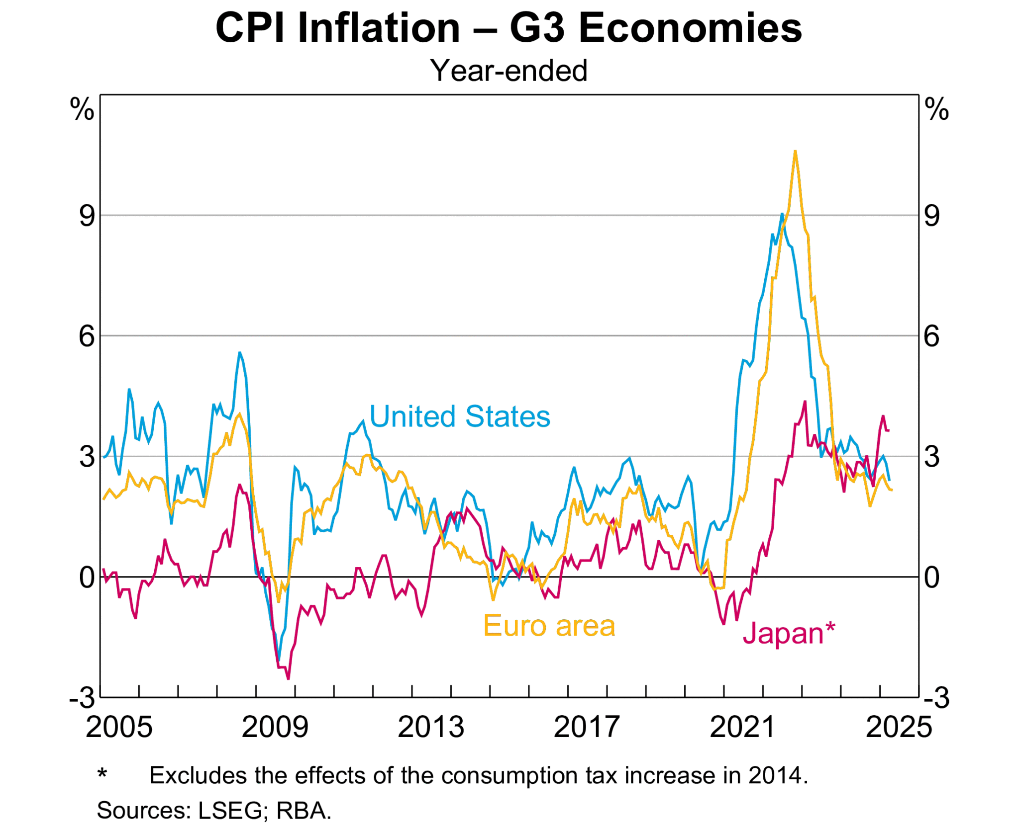 Australian economic and financial markets update | RBA Chart Pack July 2025