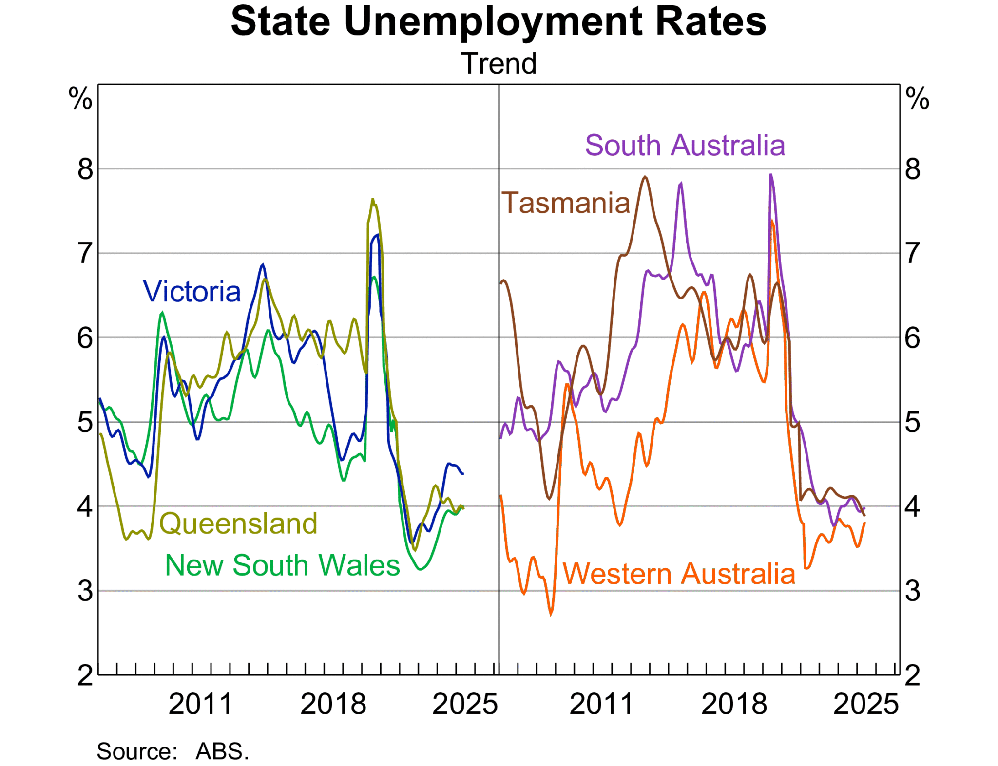 Australian economic and financial markets update | RBA Chart Pack July 2025