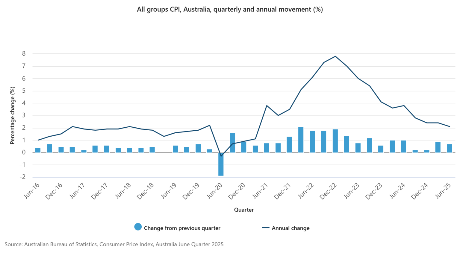 Australian economic and financial markets update | RBA Chart Pack ...