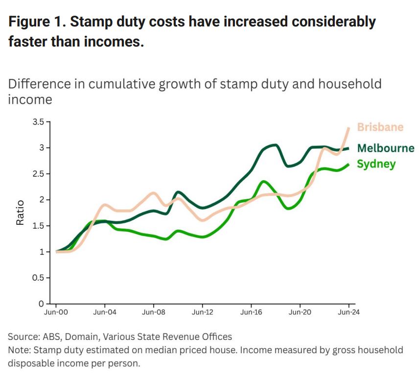 Stamp Duty is Holding Australia Back – Why We Need Bold Reform